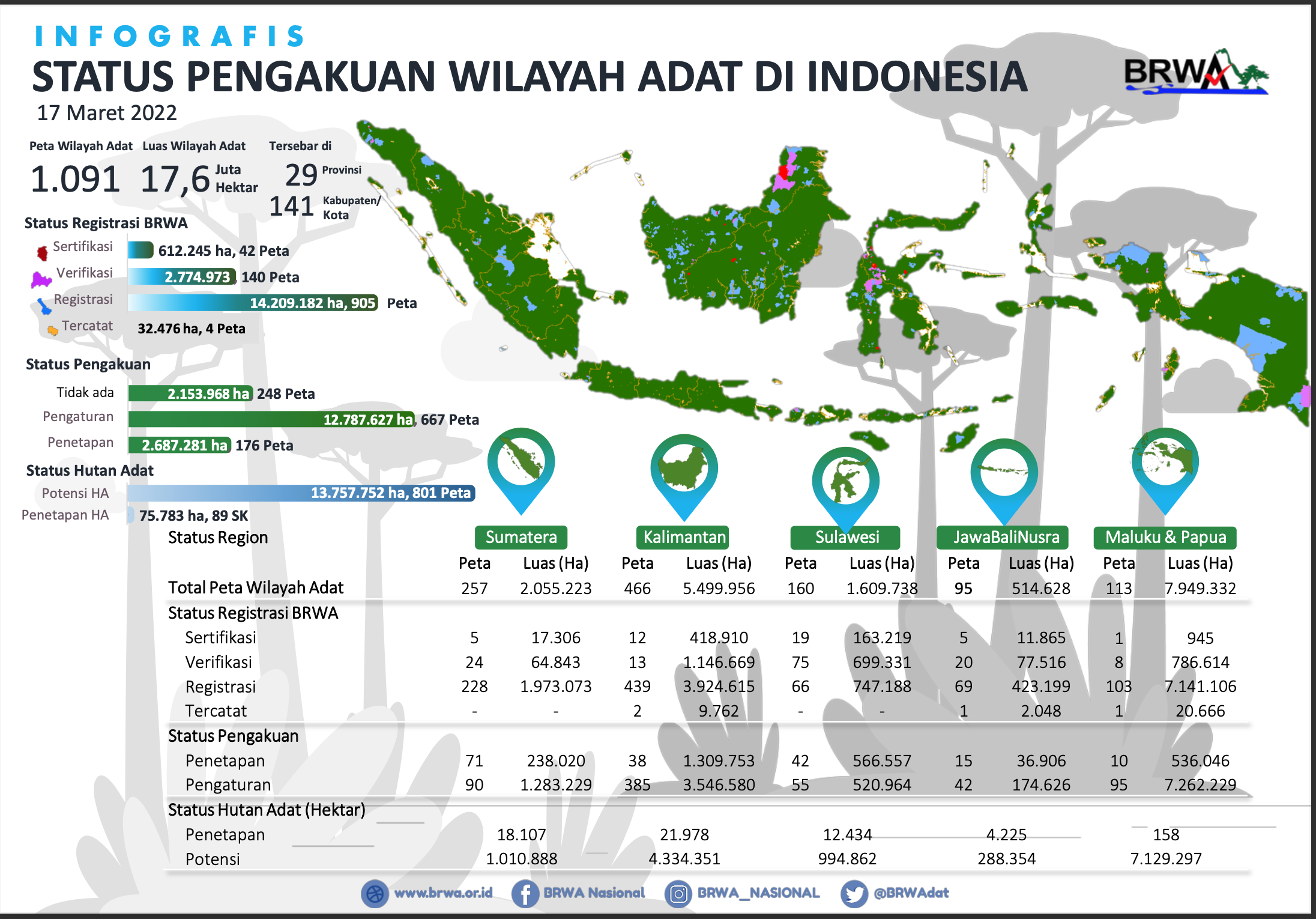 Badan Registrasi Wilayah Adat (BRWA) merilis data terbaru status ...